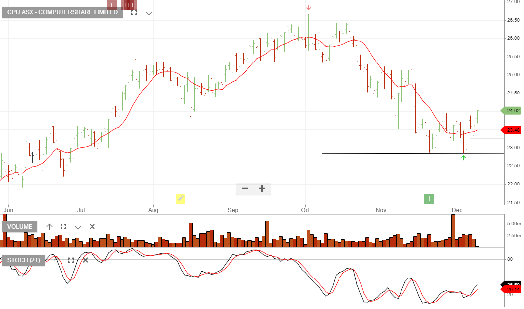 Computershare | Investor Signals
