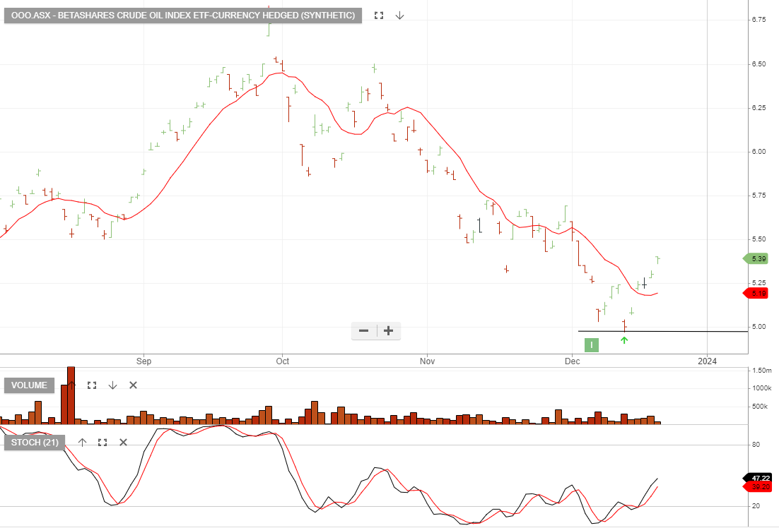 Crude Oil ETF | Investor Signals