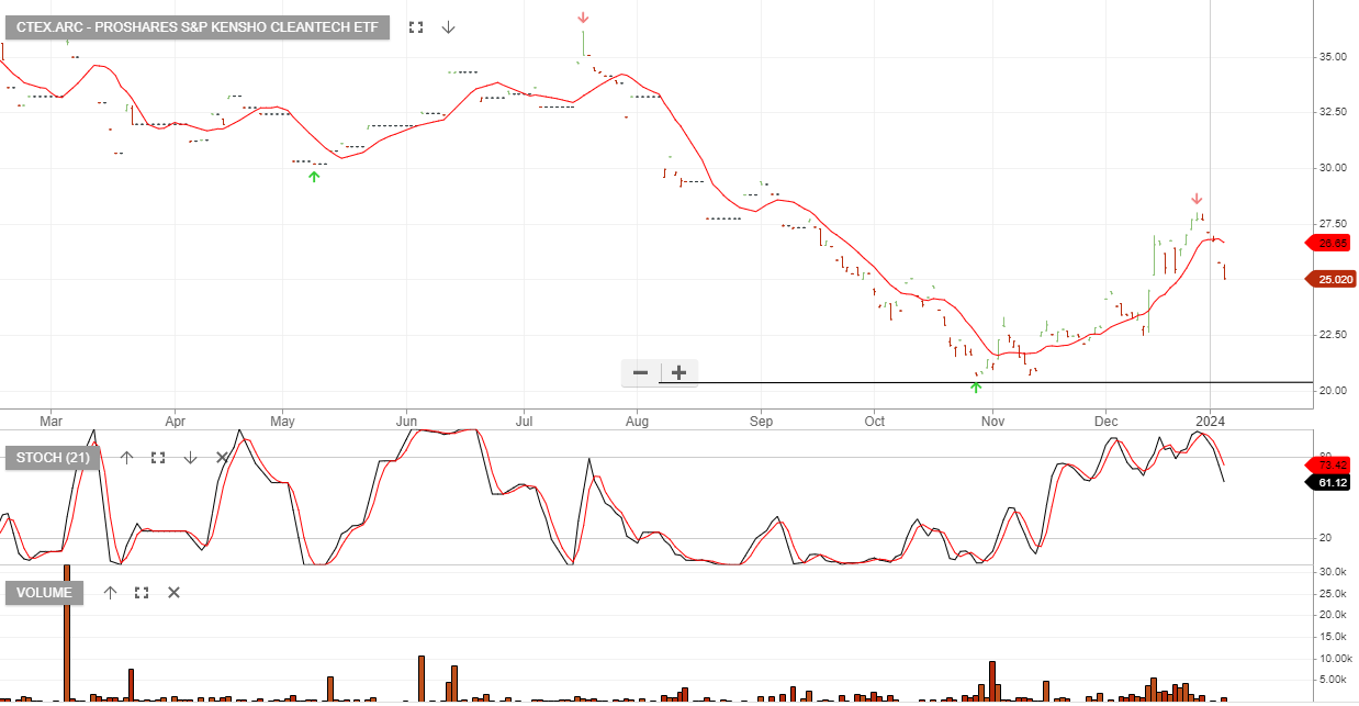 CleanTech ETF | Investor Signals