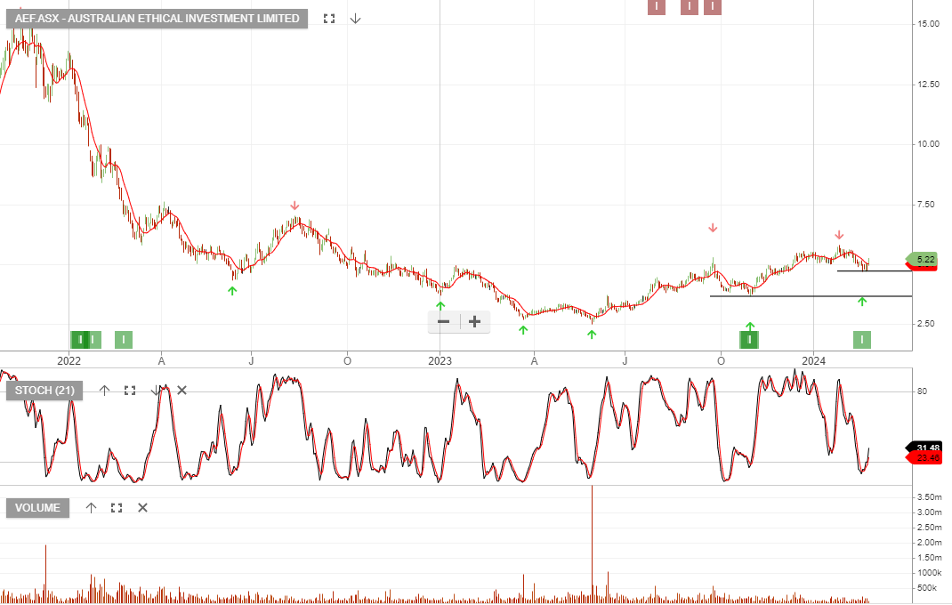 Australian Ethical Investments | Investor Signals