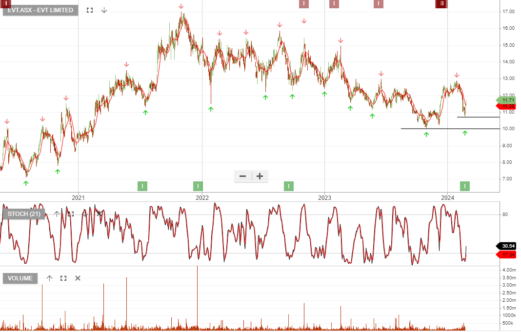 EVT Limited | Investor Signals