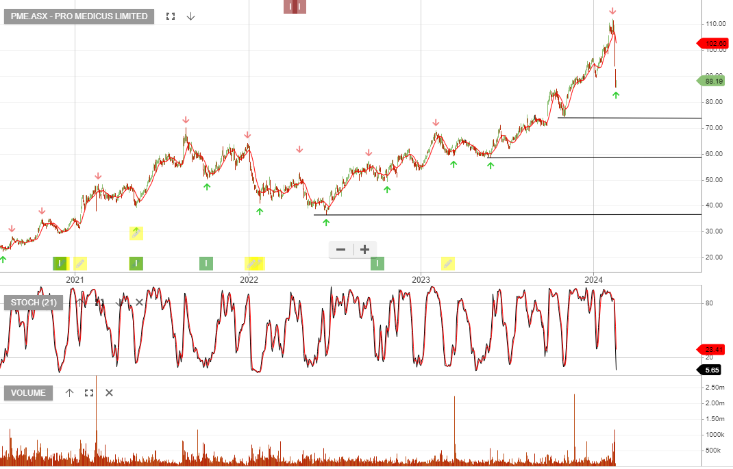 Pro Medicus | Investor Signals