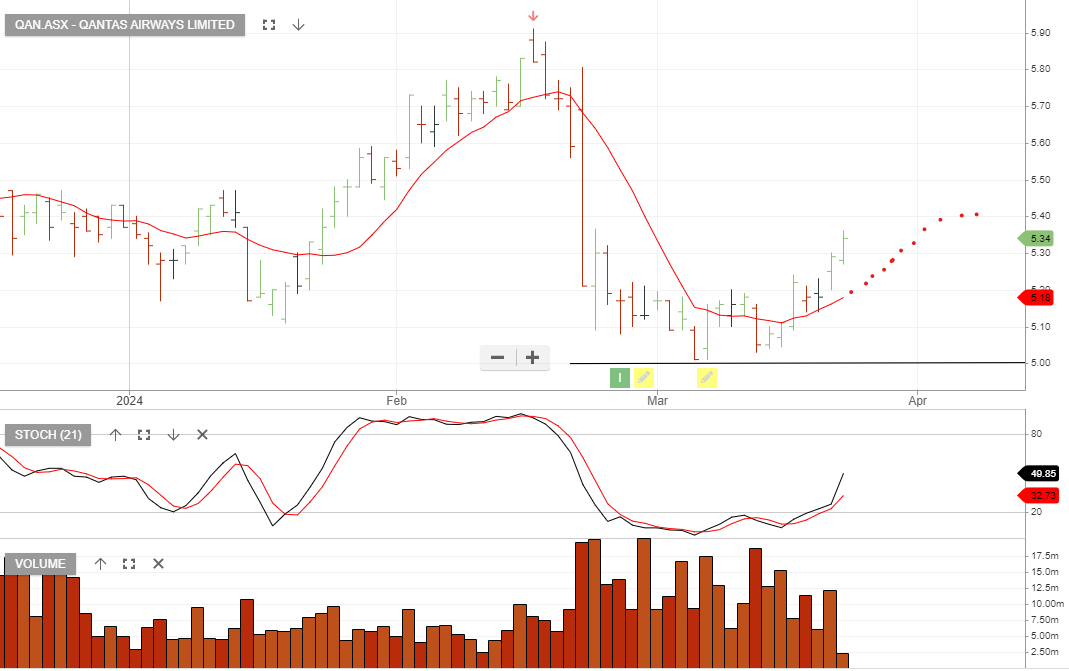 Qantas | Investor Signals