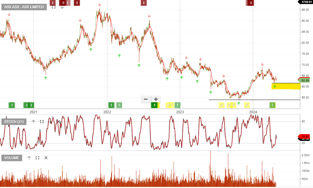 ASX | Investor Signals
