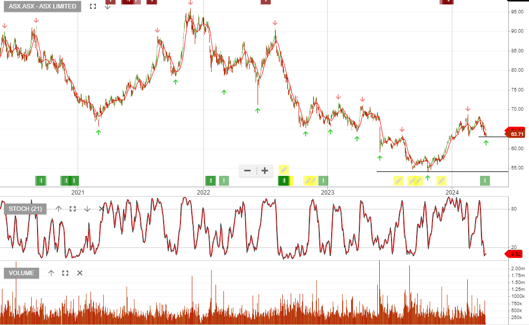 ASX | Investor Signals