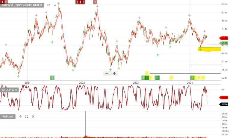 BHP | Investor Signals