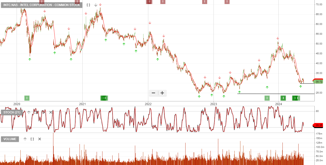 Intel | Investor Signals