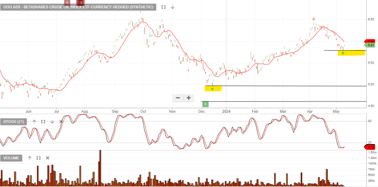 Crude Oil ETF | Investor Signals