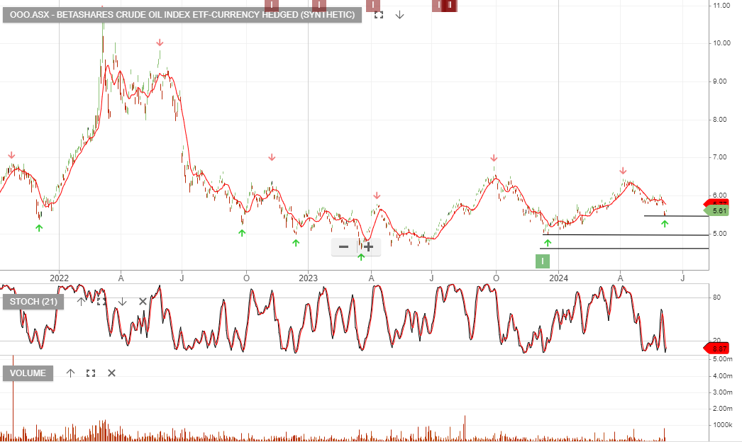 Oil ETF | Investor Signals