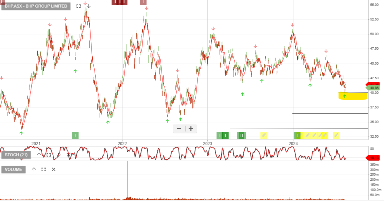 BHP | Investor Signals