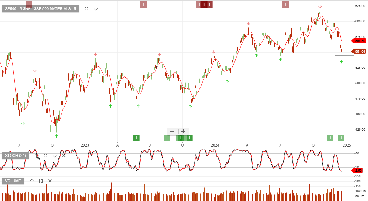 S&P500 Materials | Investor Signals
