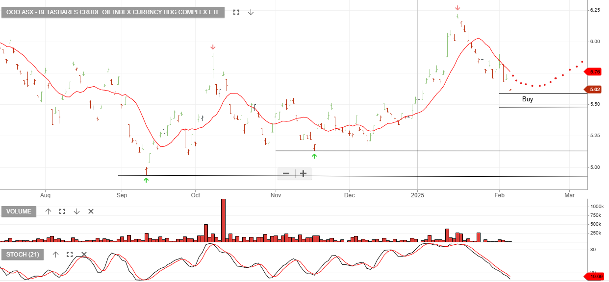 Crude Oil ETF | Investor Signals