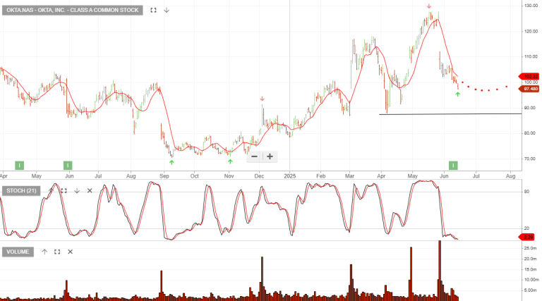 Okta | Investor Signals