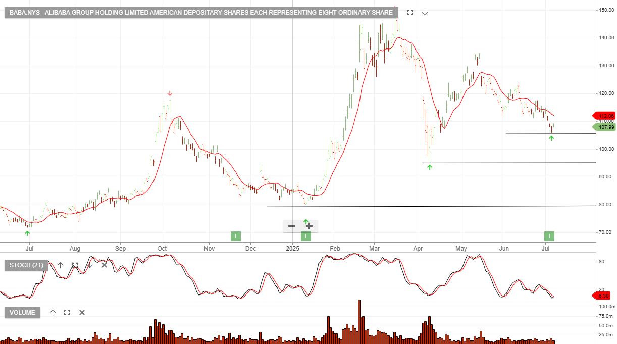 AliBaba Group | Investor Signals
