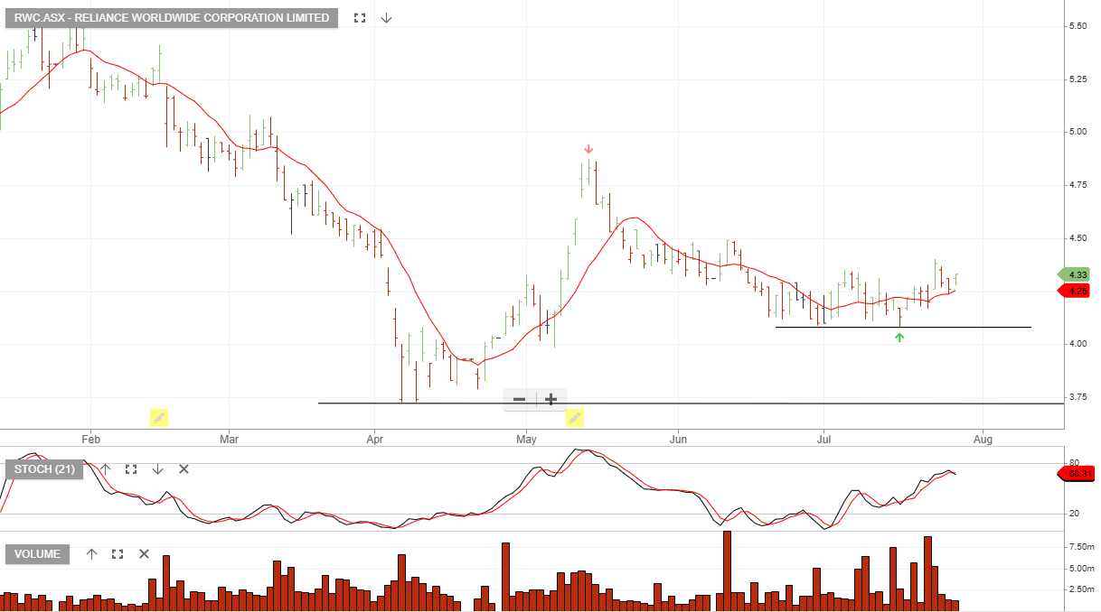 Reliance Worldwide | Investor Signals