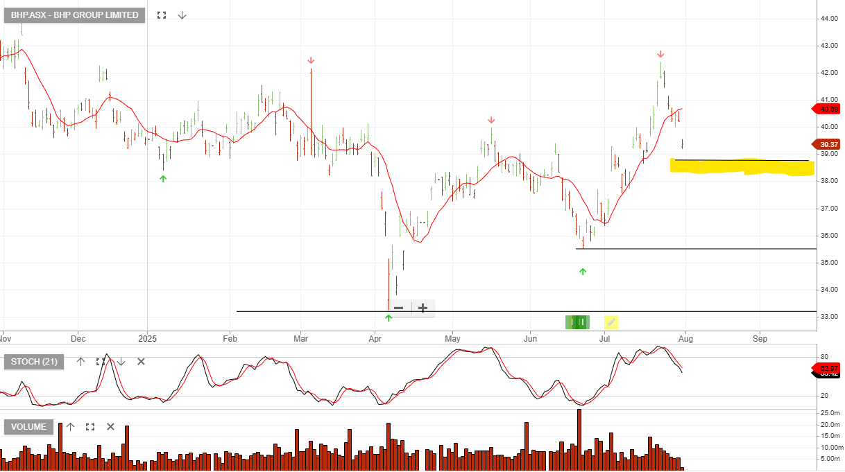 BHP | Investor Signals
