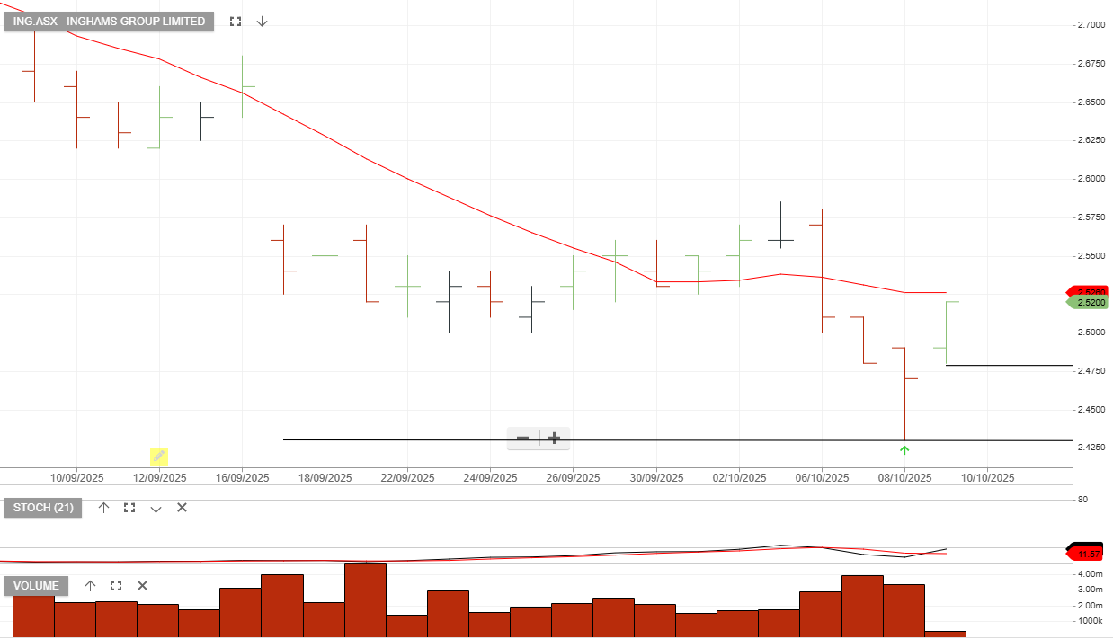 Inghams | Investor Signals