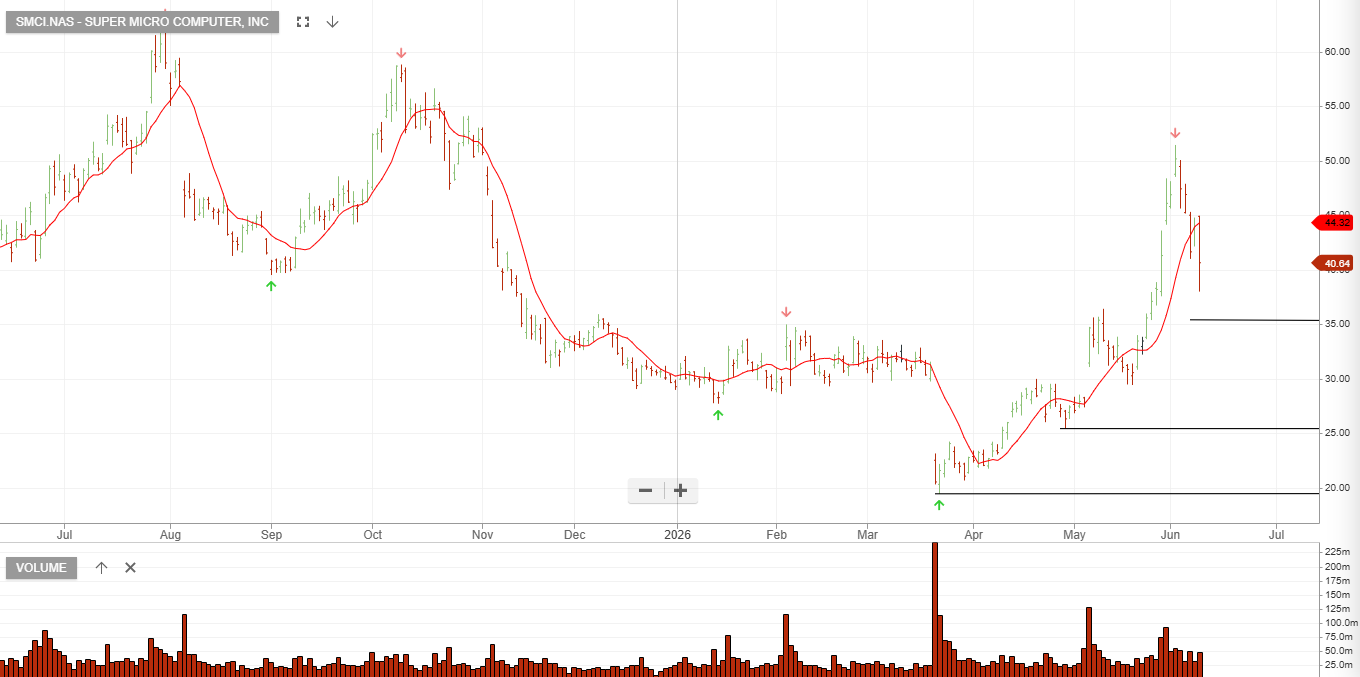 Super Micro | Investor Signals
